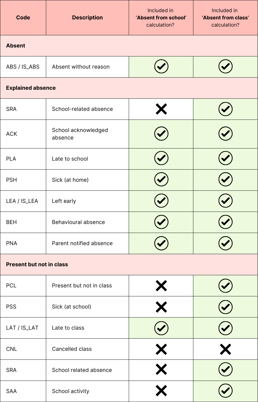 Attendance mapping: 'Absent from school' versus 'Absent from class'