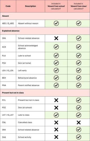 Attendance mapping: 'Absent from school' versus 'Absent from class'