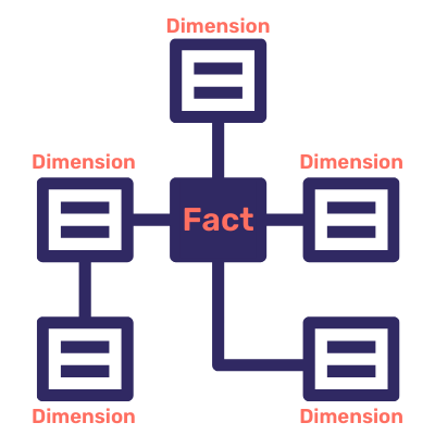 Creator: Understanding Facts and Dimensions