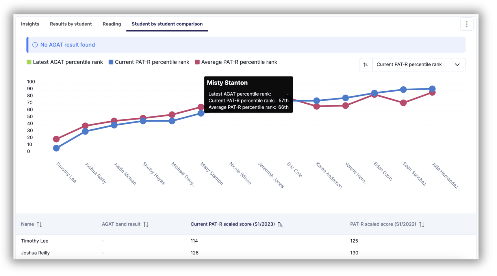 ACER PAT 'Student by student comparison' tab