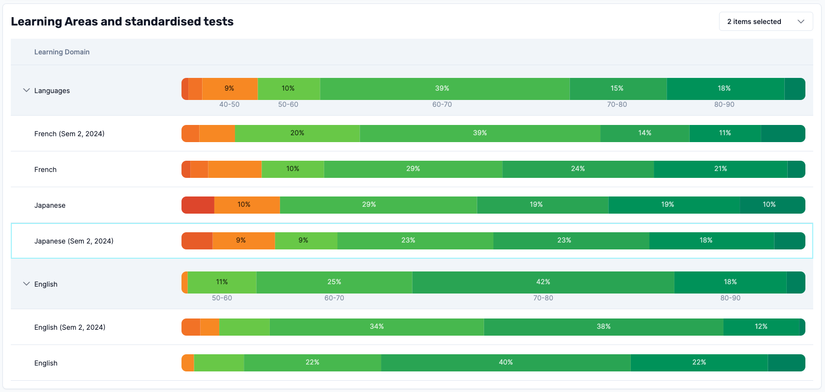 Cohort Indicators